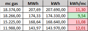 Rapporto metri cubi gas e MWh erogati