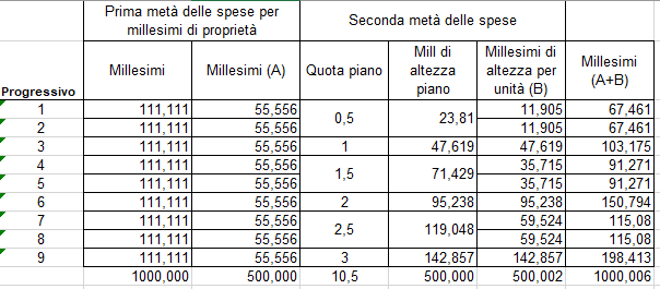 Tabella scale-ascensore