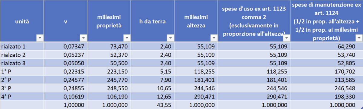 Tabella scale e ascensore, primo piano ha più millesimi